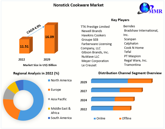 Nonstick Cookware Market- Global Industry Analysis and Forecast 2029