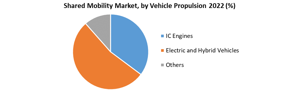Shared Mobility Market: Global Industry Analysis and Forecast (2023-2029)