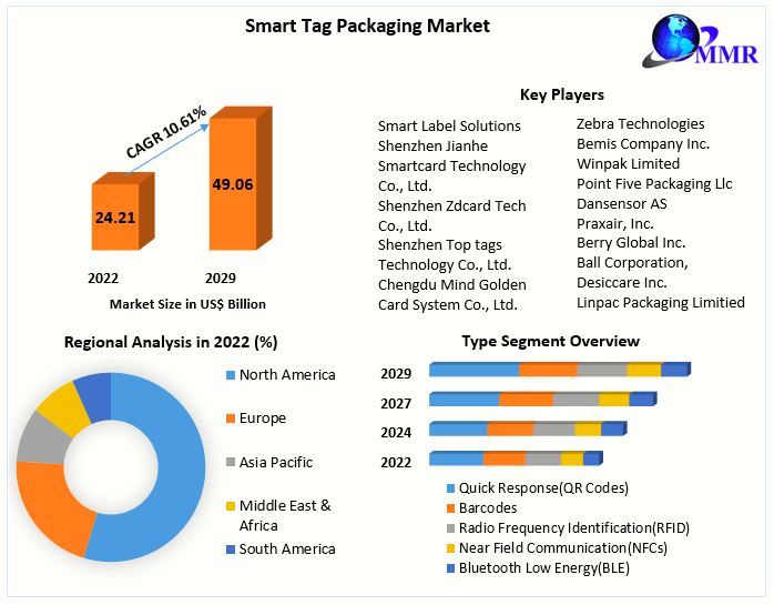 Smart Tag Packaging Market -Global Industry Analysis and Forecast 2029