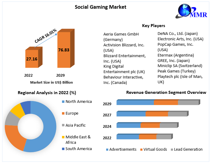 Social Gaming Market- Global Industry Analysis and Forecast (2023-2029)