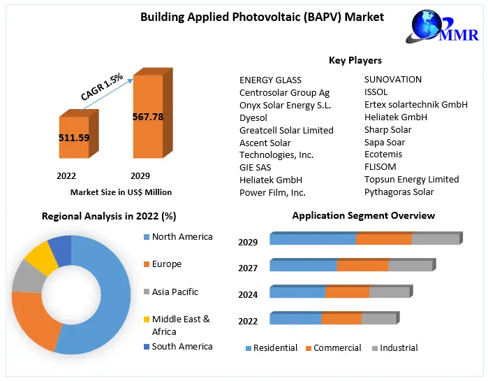 Building Applied Photovoltaic (BAPV) Market - Global Industry Analysis