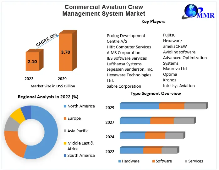 Commercial Aviation Crew Management System Market -Analysis