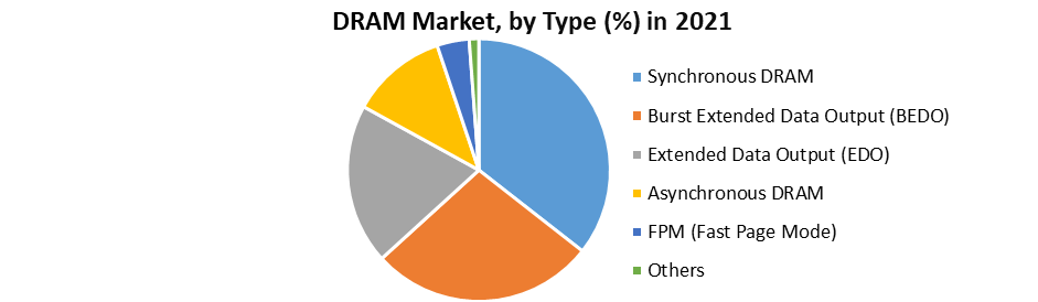 DRAM Market: Global Industry Analysis And Forecast (2022-2029)