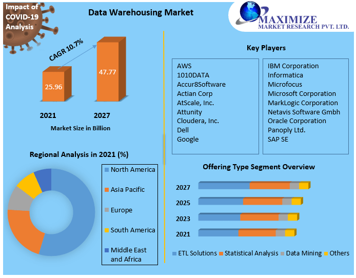 Data Warehousing Market: Global Industry Analysis and Forecast - 2027