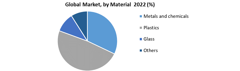 E-Waste Recycling and Reuse Services Market: Global Outlook of Industry