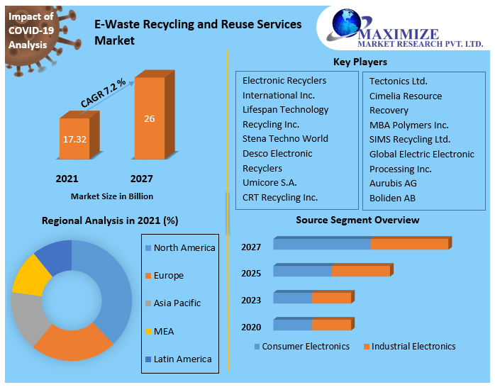 E-Waste Recycling and Reuse Services Market: Global and Forecast 2027