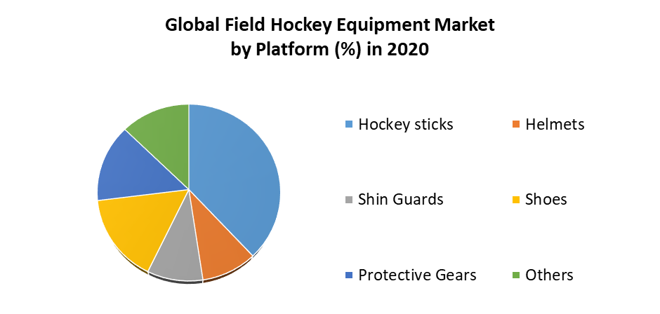 Field Hockey Equipment Market: Global Industry Analysis Forecast 2027