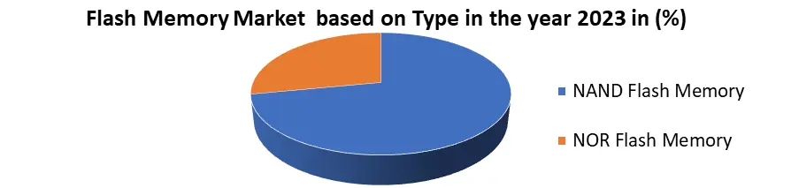Flash Memory Market: Industry Analysis and Forecast (2024-2030)