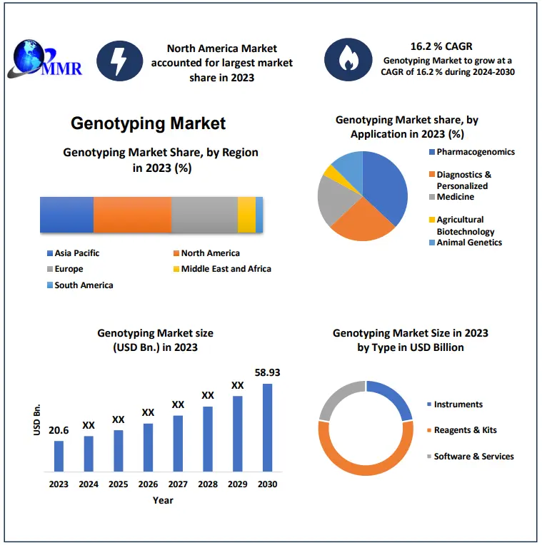 Genotyping Market – Global Industry Analysis and Forecast