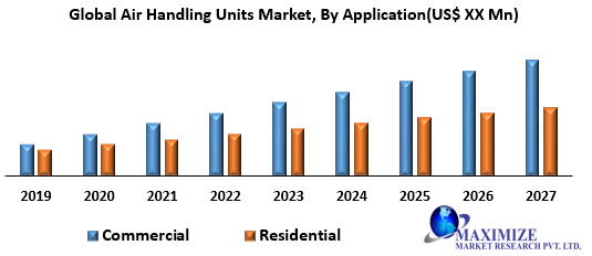 Global Air Handling Units Market: Industry Analysis and Forecast -2027