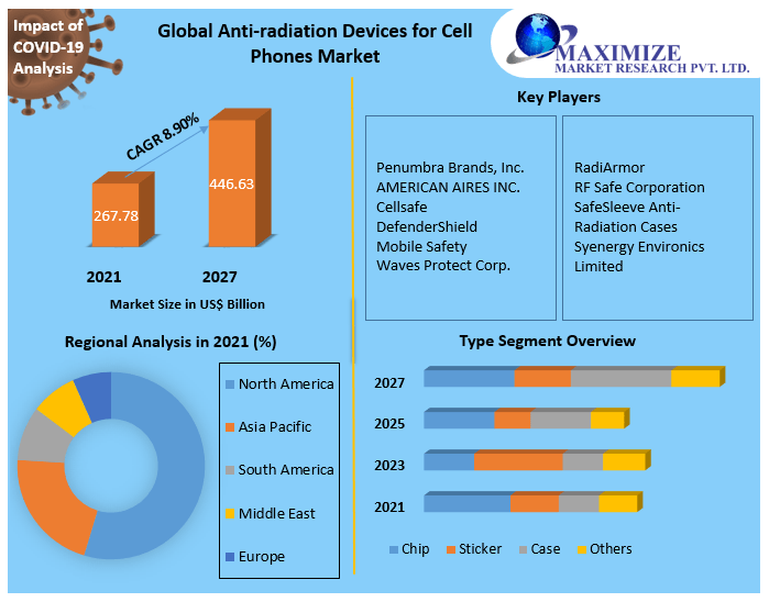 Anti-radiation Devices for Cell Phones Market - Industry and Forecast 2027