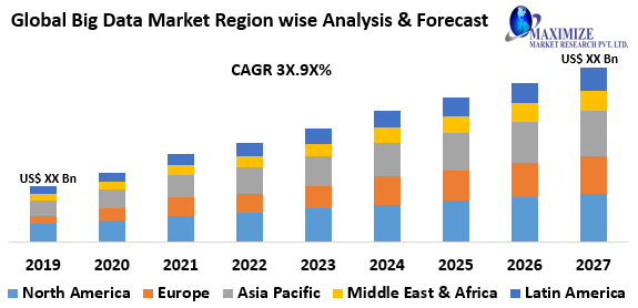 Big Data Market - Global Industry Analysis, Market Share ,Trends – 2027.