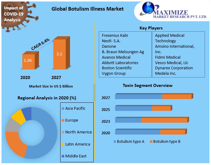 Botulism Illness Market- Global Industry Analysis and Forecast (2021-2027)