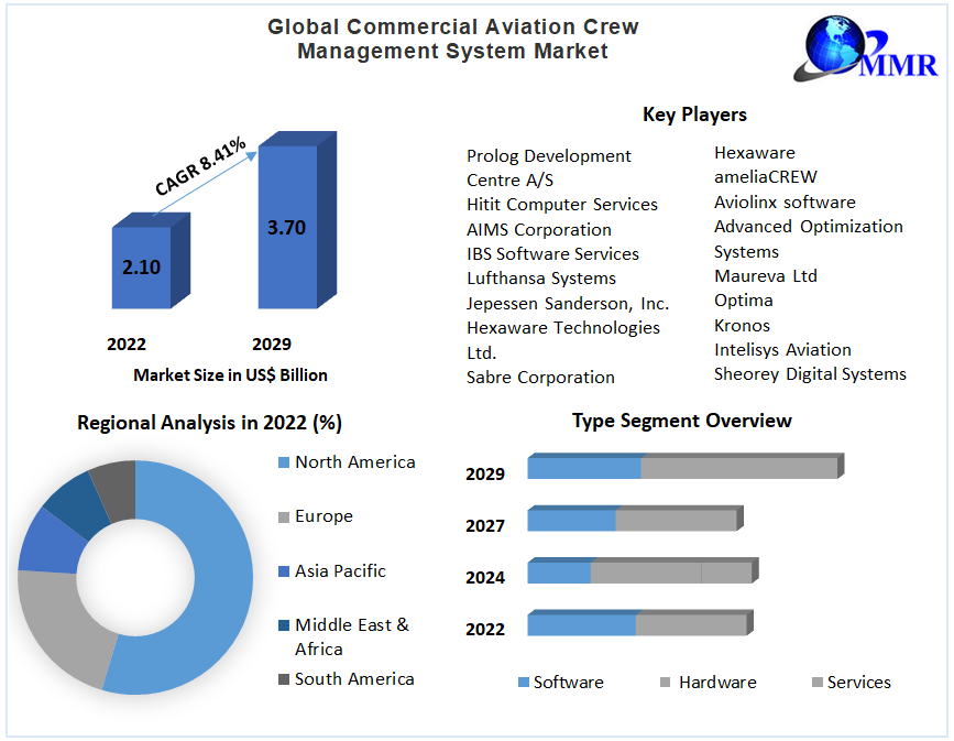 Commercial Aviation Crew Management System Market -Global Analysis