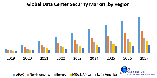 Global Data Center Security Market Forecast and Analysis (2020-2027)