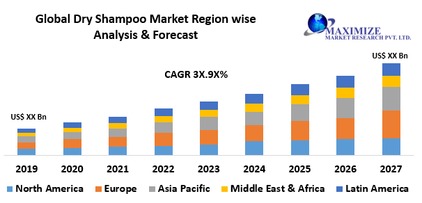 Global Dry Shampoo Market - Global Industry Analysis to 2020 – 2027.