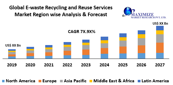 Global E-waste Recycling and Reuse Services Market