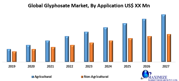 Global Glyphosate Market- Industry Analysis and Forecast (2019-2026)