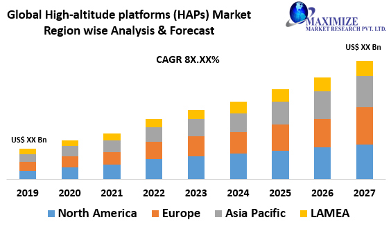 High Altitude Platforms Market - Global Industry Analysis to 2020 – 2027.