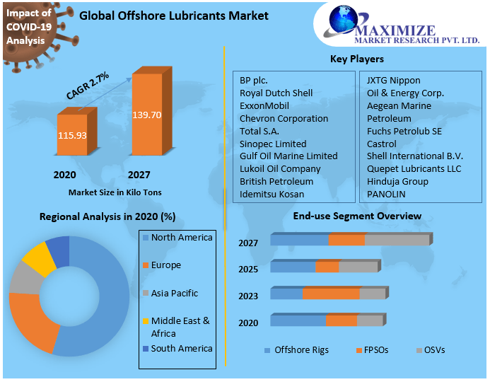 Offshore Lubricants Market: Global Industry Analysis and Forecast -2027