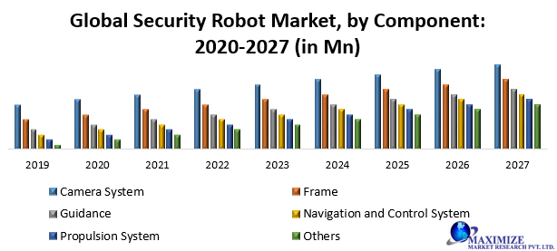 Global Security Robots Market : Industry Analysis and Forecast (2027)