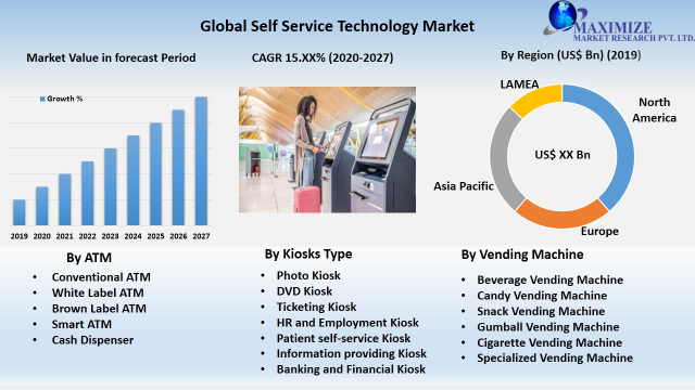 Self Service Technologies Market - Global Industry Analysis to – 2027.