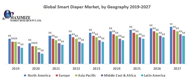 Global Smart Diaper Market: Industry Analysis and Forecast (2020-2027)