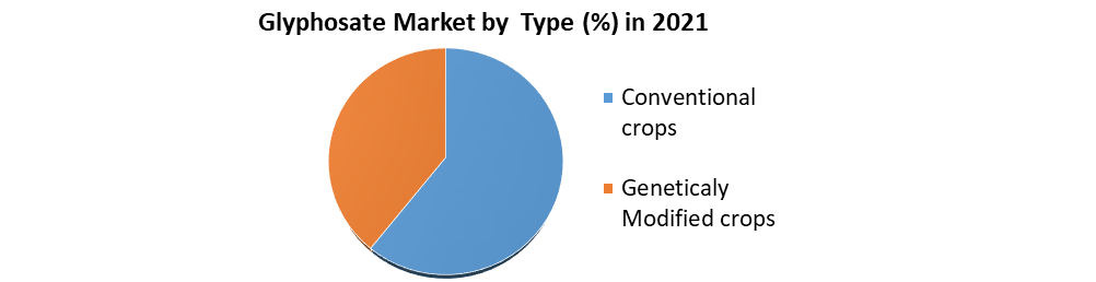 Glyphosate Market: Global Analysis and Forecast 2029 | Trends, Statistics,