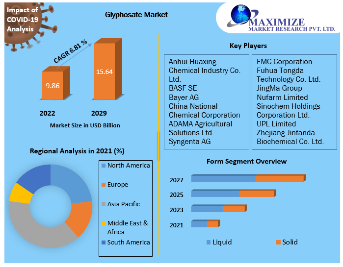 Glyphosate Market: Global Analysis and Forecast 2029 | Trends, Statistics,