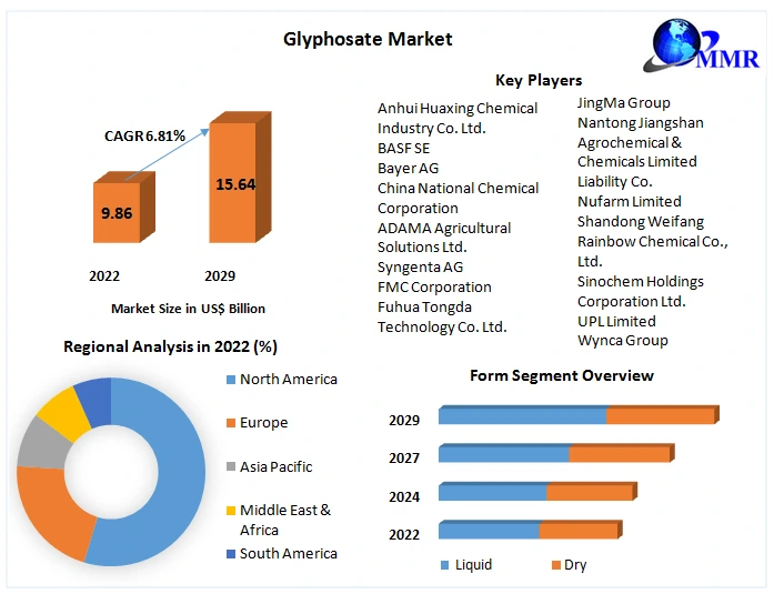 Glyphosate Market: Global Analysis and Forecast 2029