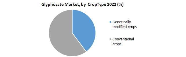 Glyphosate Market: Global Analysis and Forecast 2029