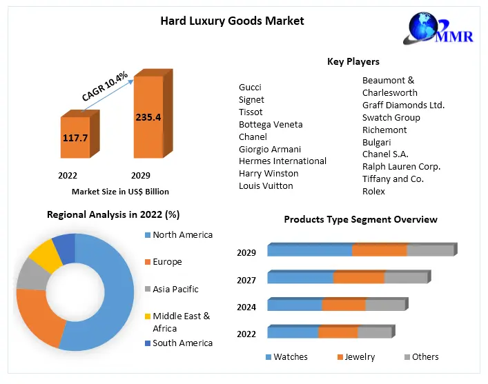 Hard Luxury Goods Market: Global Industry Analysis And Forecast