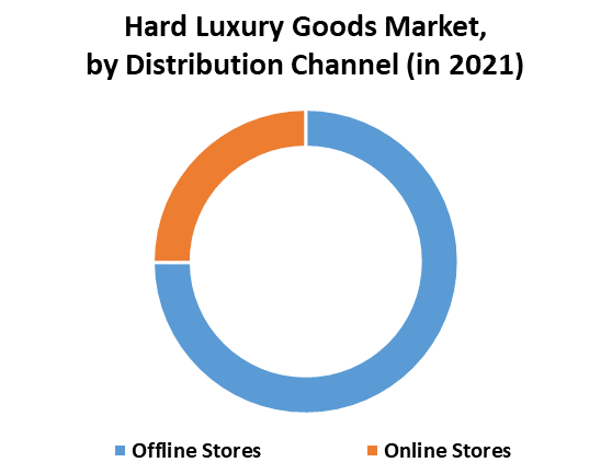 Hard Luxury Goods Market: Global Industry Analysis And Forecast 2029
