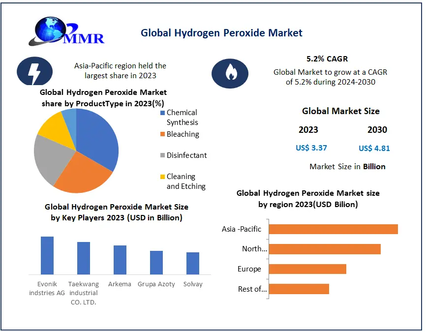 Hydrogen Peroxide Market: Global Industry Analysis and Forecast
