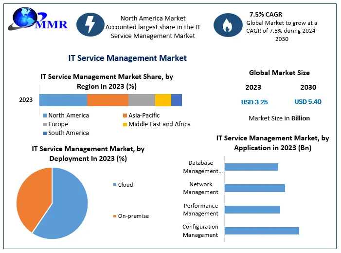 IT Service Management Market : Market Size | Key Players