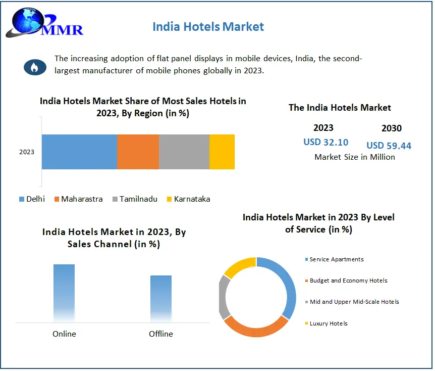 India Hotels Market: Industry Analysis and Forecast