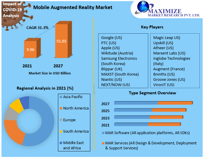 Mobile Augmented Reality Market - Global Analysis and Forecast 2027