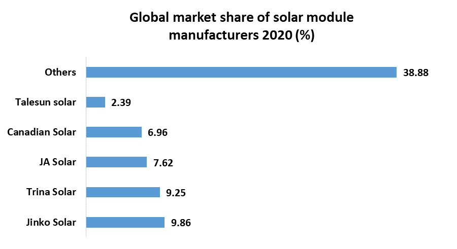 PV Module Market: Size, Market Dynamics, and Market Segmentation