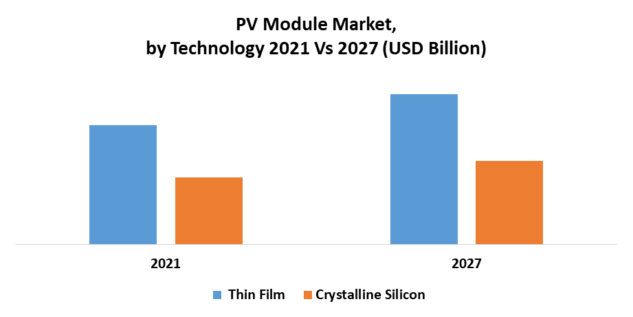 PV Module Market: Size, Market Dynamics, and Market Segmentation