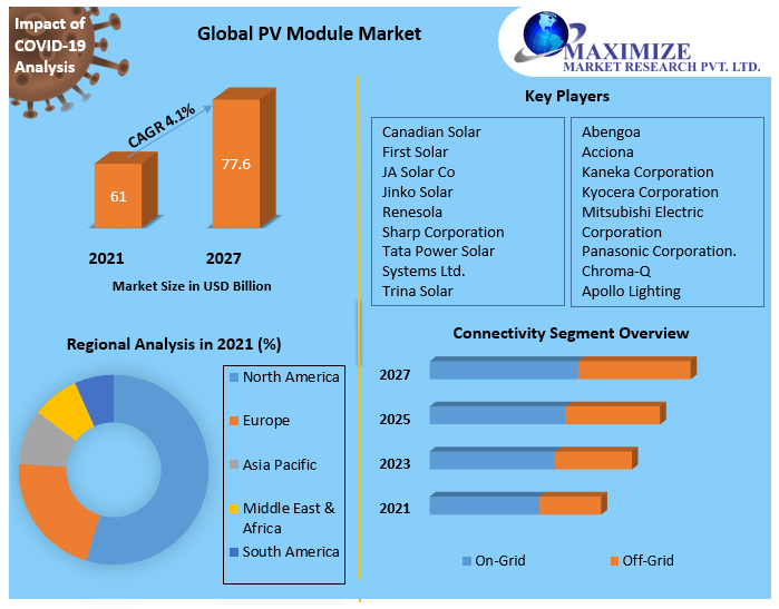 PV Module Market: Size, Market Dynamics, and Market Segmentation
