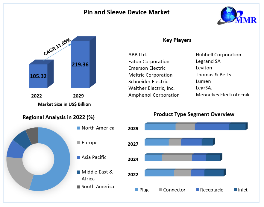 Pin and Sleeve Device Market- Global Industry Analysis and forecast 2029