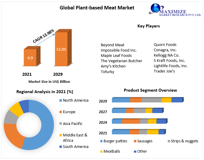 Plant-based Meat Market- Industry Analysis and Forecast (2022-2029)