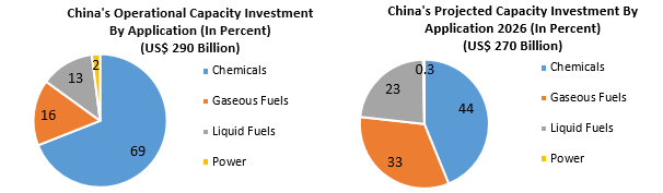 Syngas & Derivatives Market: Industry Analysis and Forecast (2022-2029)