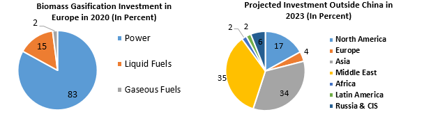 Syngas & Derivatives Market: Industry Analysis and Forecast (2022-2029)