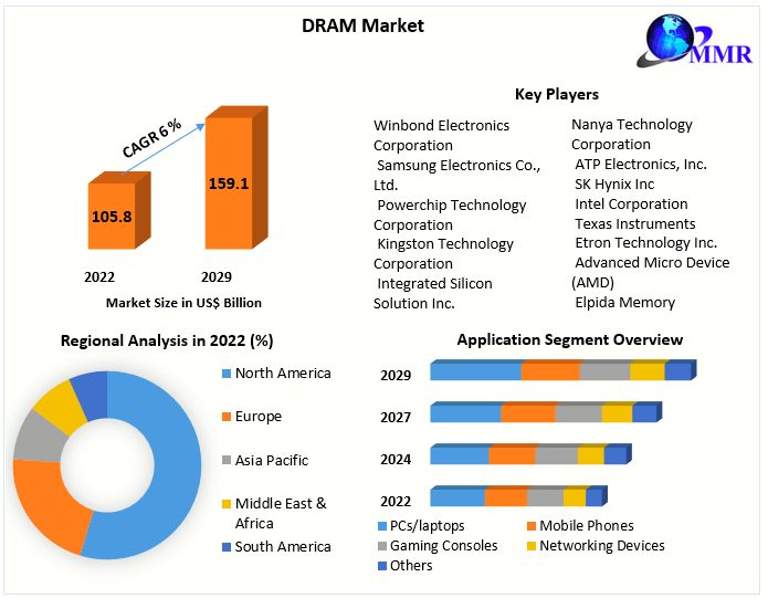DRAM Market: Global Industry Analysis And Forecast (2023-2029)