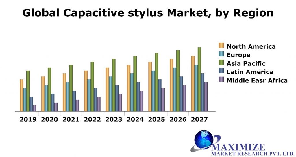 Global Capacitive Stylus Market: Industry Analysis and forecast 2027