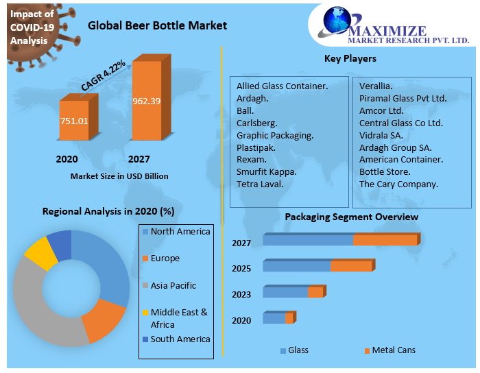 Beer Bottle Market: Global Industry Analysis and Forecast (2021-2027)