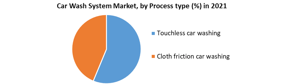 Car Wash System Market: Industry Analysis and Forecast (2022-2029)
