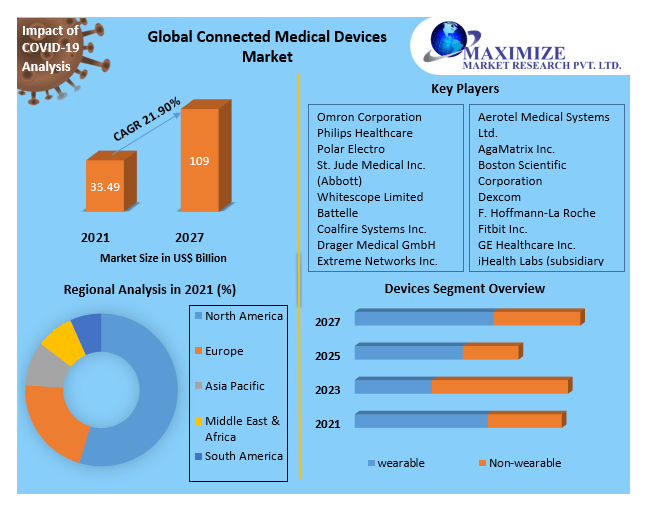 Connected Medical Devices Market- Global Industry Analysis 2027