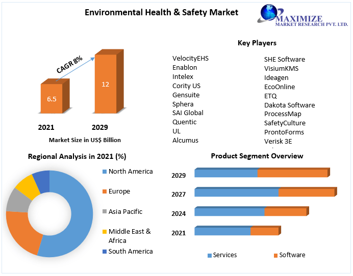 Environmental Health & Safety Market- Industry Analysis and Forecast